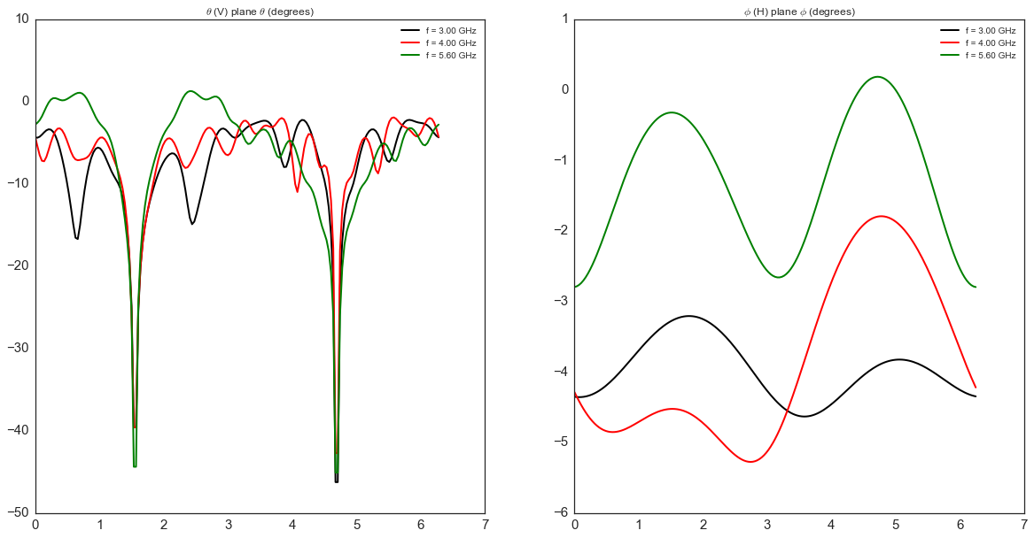 Description of antennas — Python 1 documentation