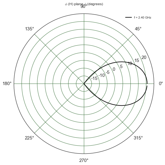 Description of antennas — Python 1 documentation