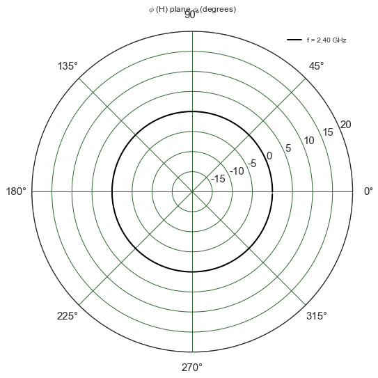 Description of antennas — Python 1 documentation